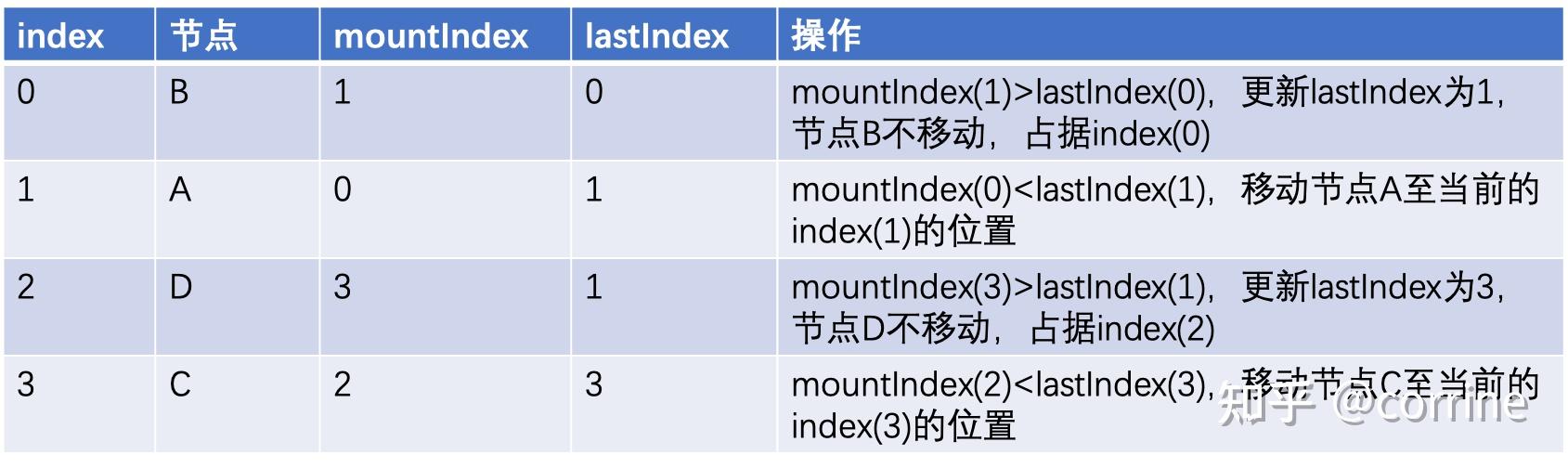 React中的diff算法 - 知乎