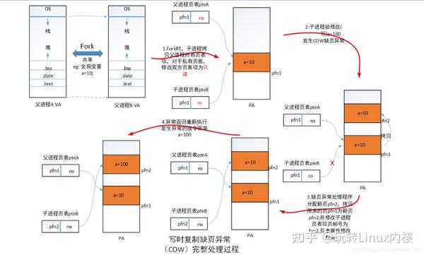 详细讲解Linux内核写时复制技术COW机制(手撕源代码) - 知乎