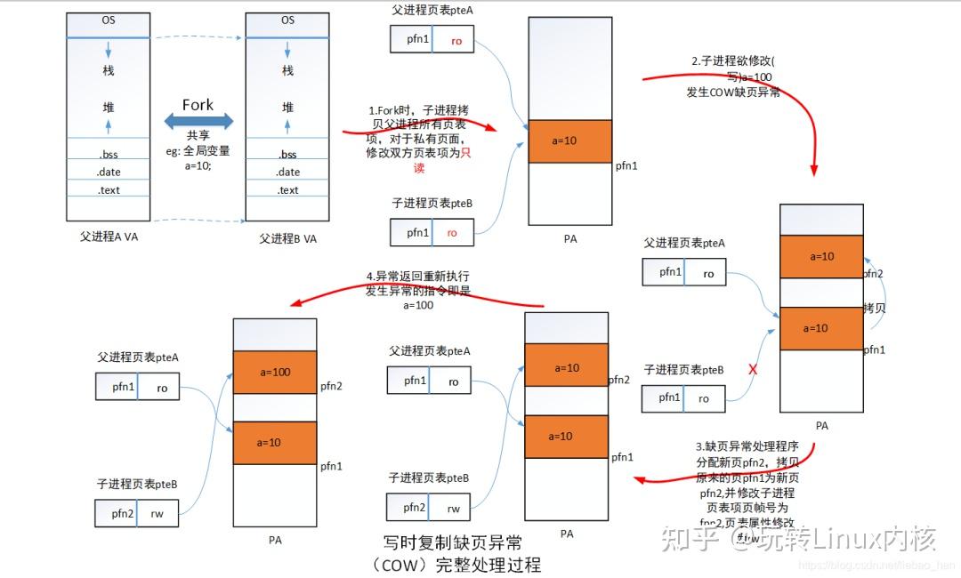 详细讲解Linux内核写时复制技术COW机制(手撕源代码) - 知乎