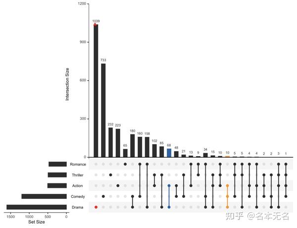 R 数据可视化 —— 集合可视化 UpSetR - 知乎