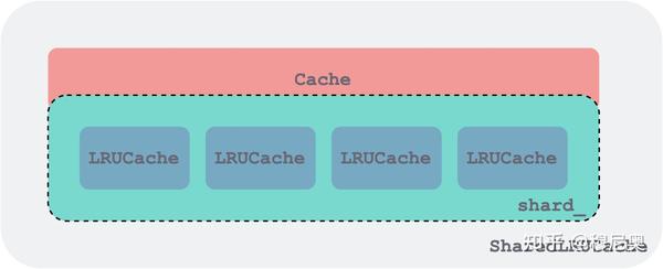 漫谈 LevelDB 数据结构（三）：LRU 缓存（ LRUCache） - 知乎