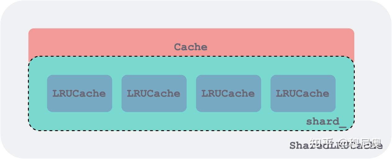 漫谈 LevelDB 数据结构（三）：LRU 缓存（ LRUCache）