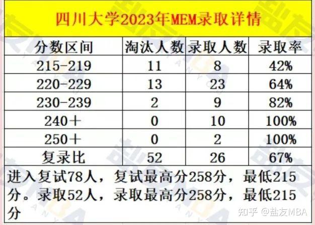 【24考研】四川地区MEM院校汇总&考情分析 - 知乎