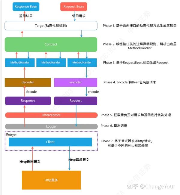 Springcloud之feign的实现原理 知乎