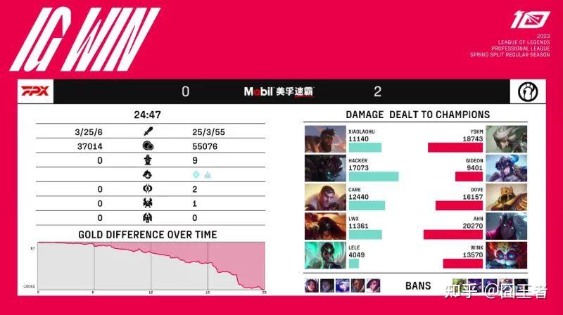 零龙塔！iG永不加班，速胜FPX！网友发问：冠军AD在干嘛？ - 知乎