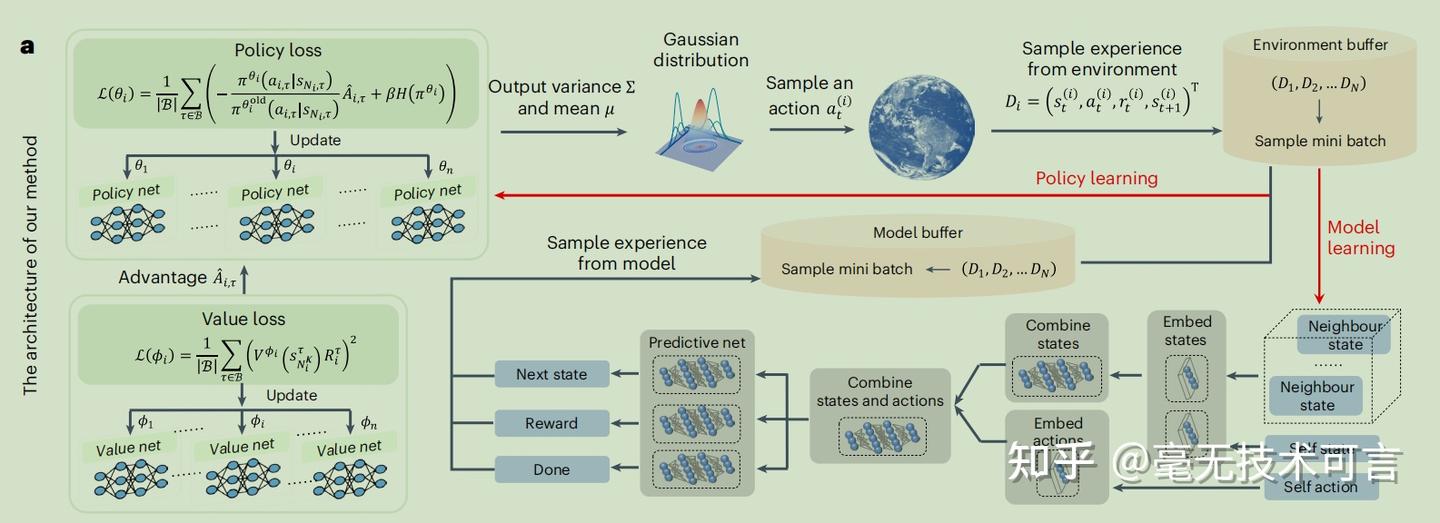 Efficient and scalable reinforcement learning for large-scale network control - 知乎