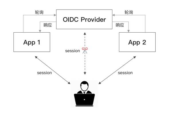 如何通过 OIDC 协议实现单点登录？ - 知乎