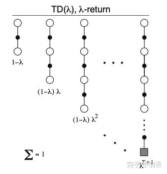 【强化学习TOOLBOX 4】Advantage, GAE - 知乎