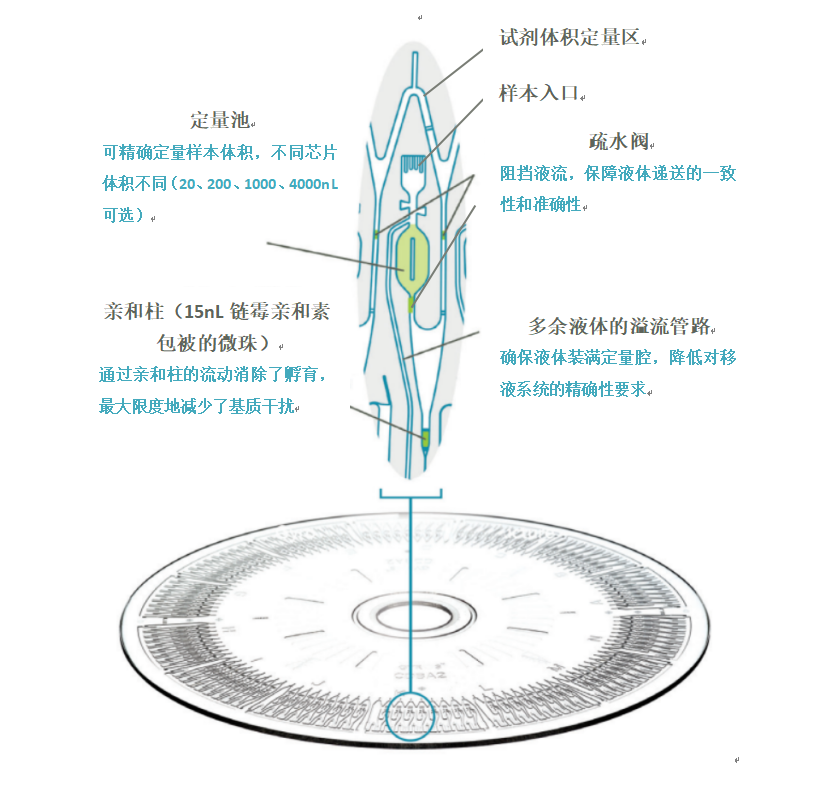 产品解析 | 第6期：Gyrolab Bioaffy CD离心式免疫分析盘片 - 知乎