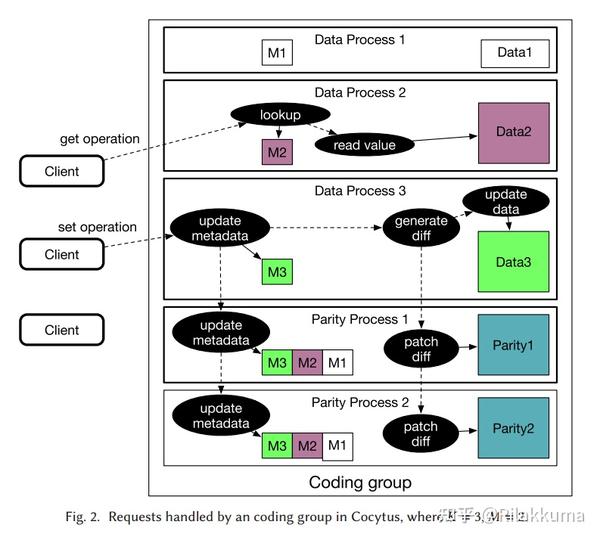 FAST16 Cocytus:Efficient and Available In-memory KV-Store with Hybrid Erasure Coding and ...