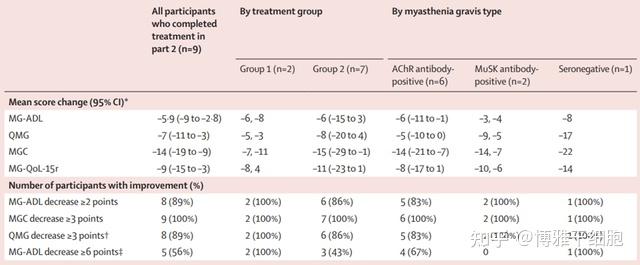 《柳叶刀》公布：全球首个rCAR-T治疗重症肌无力，多名患者获得持久改善 - 知乎