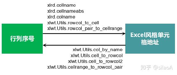 Python操作Excel文件（2）：中规中矩三兄弟xlrd、xlwt和xlutils