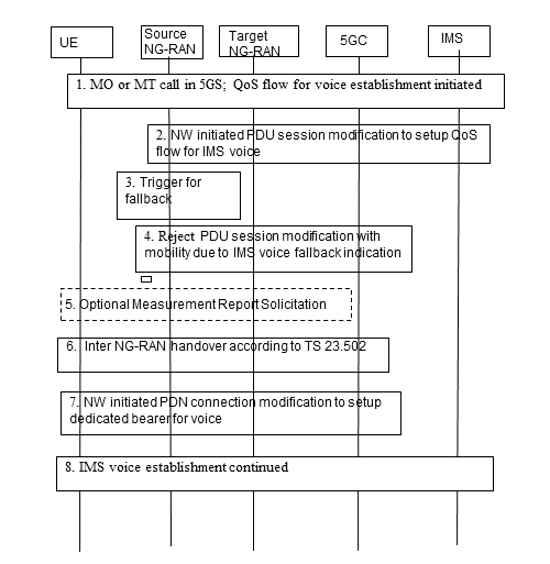 5G 语音方案信令流程 - 知乎