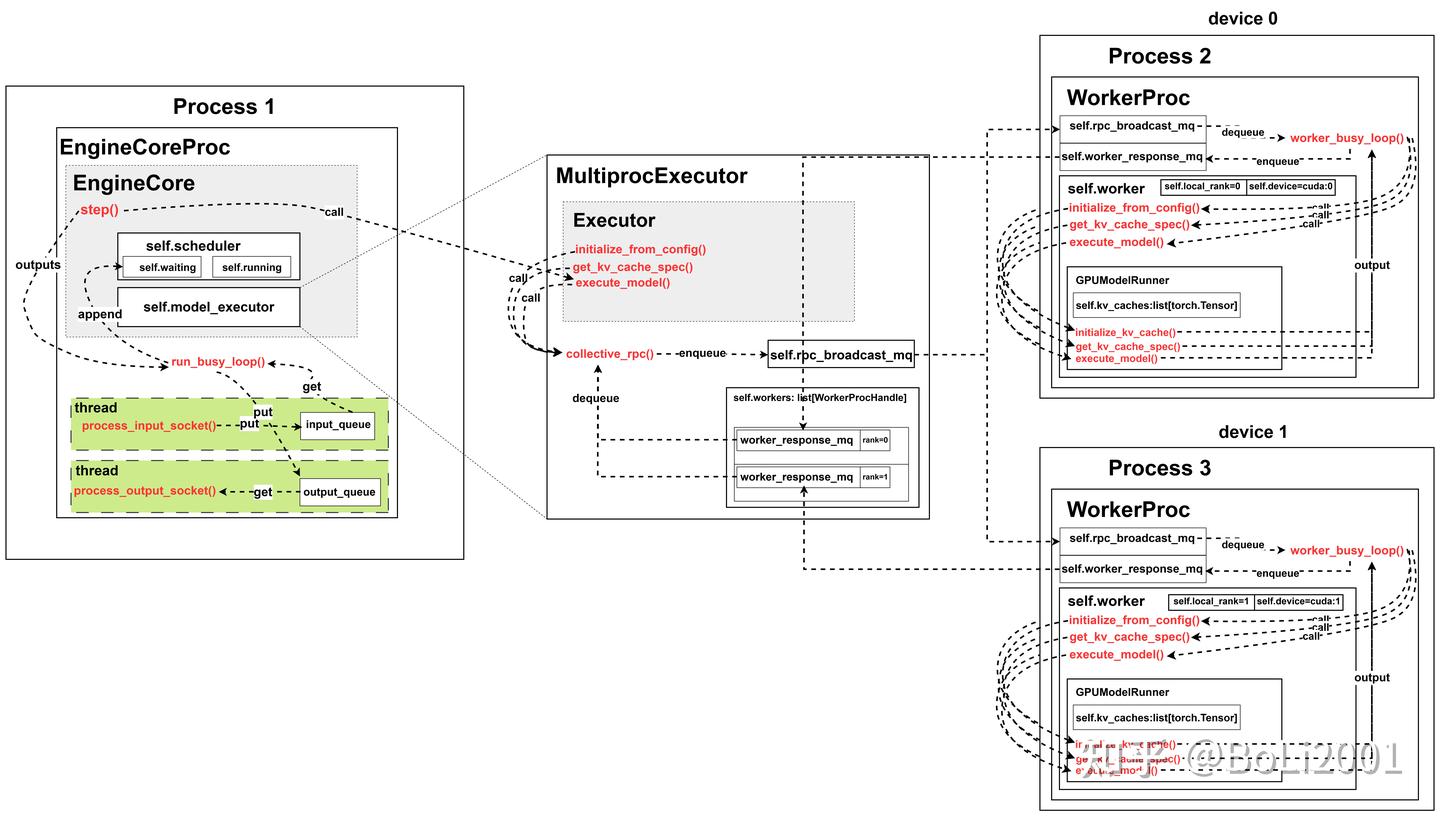 vLLM V1 源码阅读 - 知乎