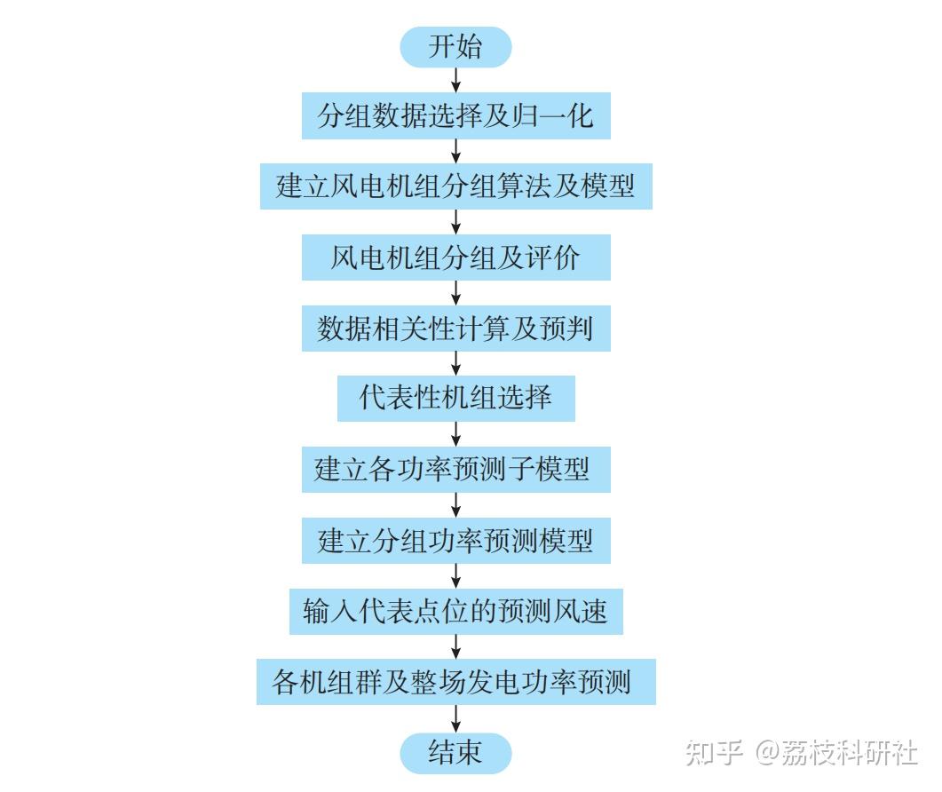 【CNN-BiLSTM-attention】基于高斯混合模型聚类的风电场短期功率预测方法（Python&matlab代码实现） - 知乎