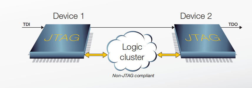 XJTAG边界扫描--可测试性设计指南(DFT)（三） - 知乎