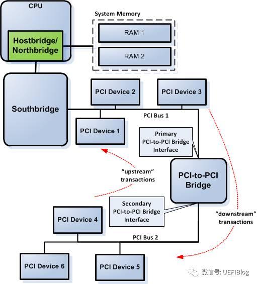 深入PCI与PCIe之二：软件篇 - 知乎