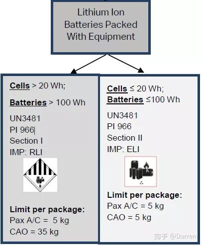 货代行业的六类电池货物，看完您是专家！ - 知乎
