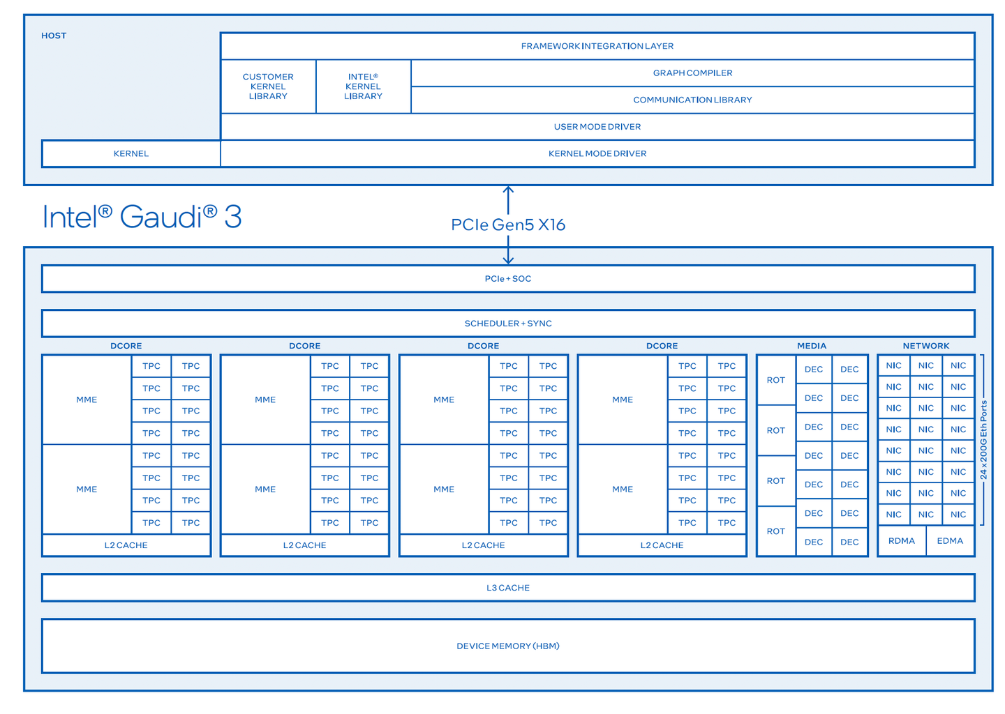 Intel Gaudi3架构解读 - 知乎