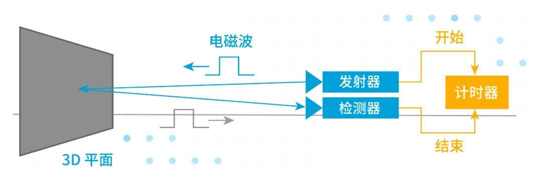 自动驾驶的 “眼睛” — 3D TOF 技术 - 知乎