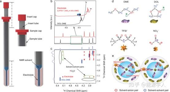 Thomas D. Anthopoulos&明军&许康电解液核磁篇：溶剂化结构之间相互作用的表征及功能 - 知乎