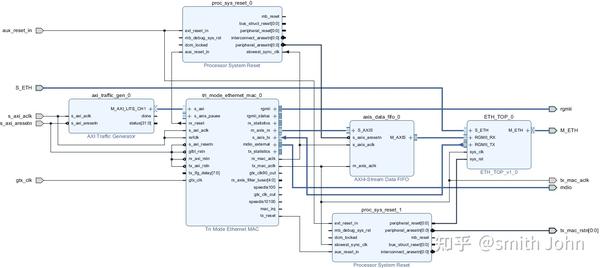 【VIVADO IP】Tri Mode Ethernet MAC - 知乎