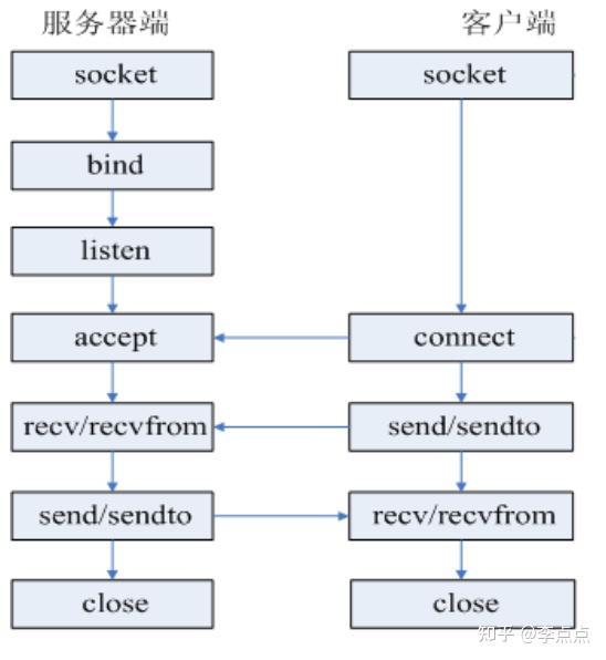 socket编程 ----使用 TCP 协议的流程图 - 知乎