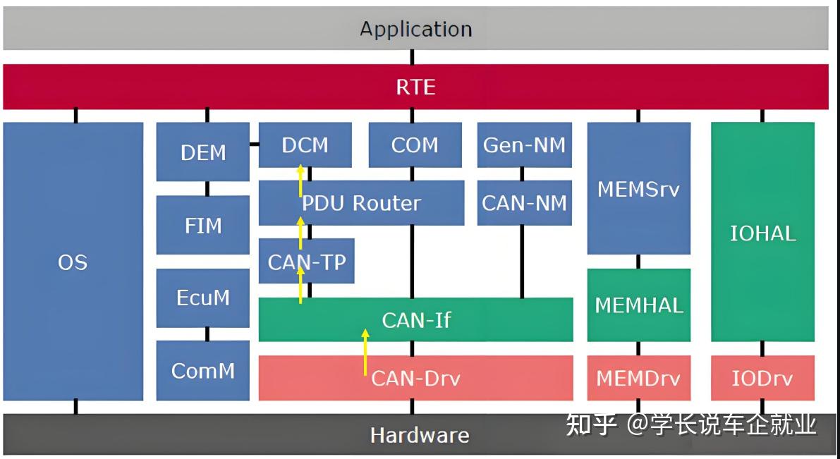 基于AUTOSAR的汽车CAN通信软件开发 - 知乎