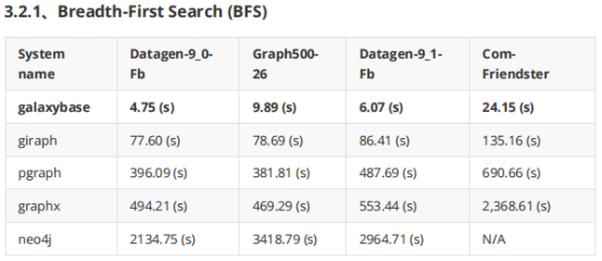 再夺第一！创邻科技Galaxybase挑战LDBC权威测试成功 - 知乎