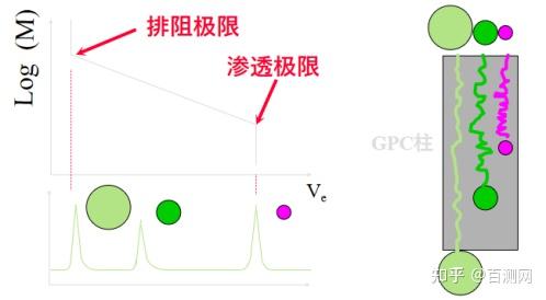 凝胶渗透色谱GPC的原理及应用 - 知乎
