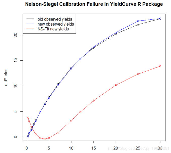 拓端tecdat|R语言和QuantLib中Nelson-Siegel模型收益曲线建模分析 - 知乎