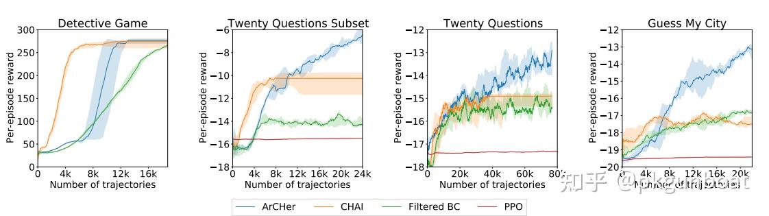 ArCHer: Training Language Model Agents via Hierarchical Multi-Turn RL - 知乎