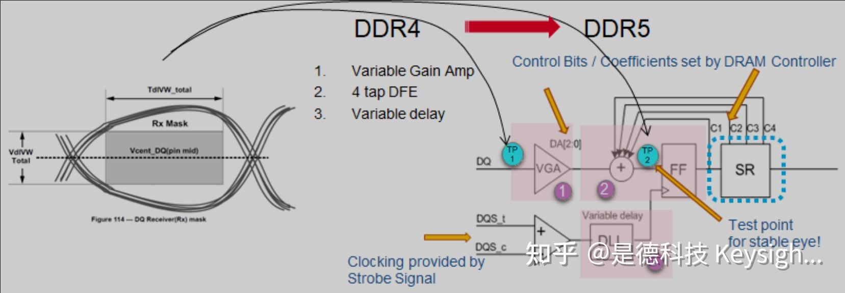 DDR是什么? DDR概述 （值得收藏） - 知乎