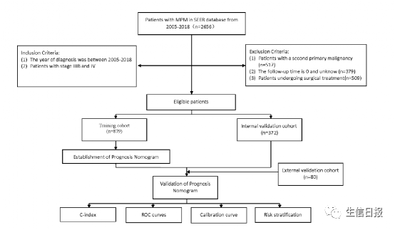 SEER数据库联合医院数据库，一文教你学会生存模型构建与验证，纯生信拿下高分SCI！！ - 知乎