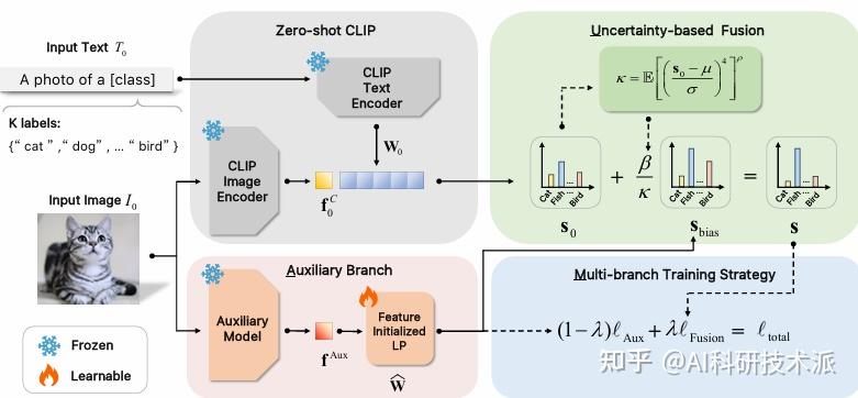 小样本学习又出新方法？与CLIP结合，拿下多篇CVPR！冲！ - 知乎