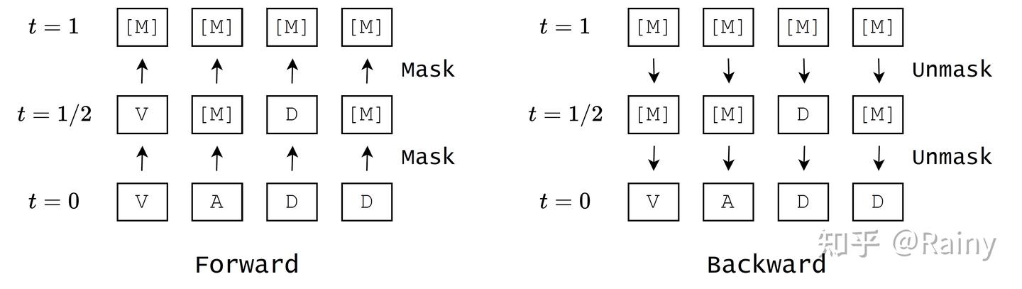 Variational Autoencoding Discrete Diffusion: 序列扩散模型中的维度相关性建模方法 - 知乎