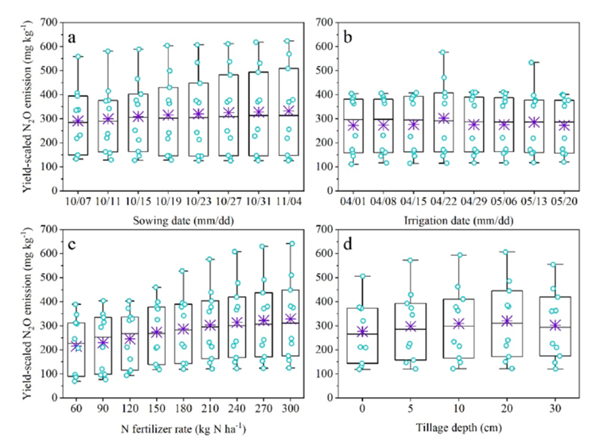 【精选】双碳目标下土壤碳库评估模型DNDC实践应用系列论文精选 - 知乎