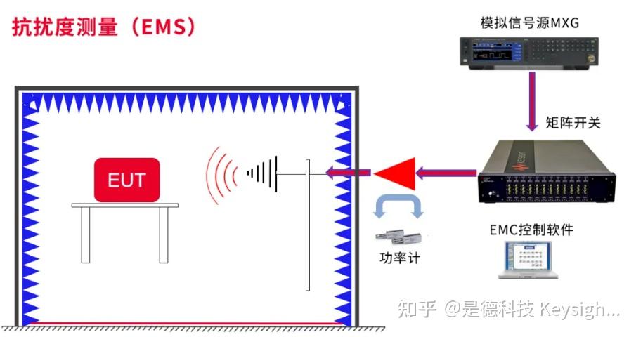 汽车EMC测试项目包括哪些？汽车EMC电磁兼容性测试标准都有哪些？ - 知乎