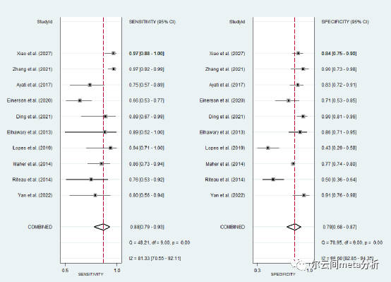 诊断试验meta分析，让我们用Stata复现这篇SCI的结果 - 知乎