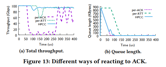 【SIGCOMM】阿里巴巴新一代高速云网络拥塞控制协议HPCC - 知乎