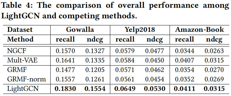 推荐算法（一）之—LightGCN不相信非线性激活与特征转换 - 知乎