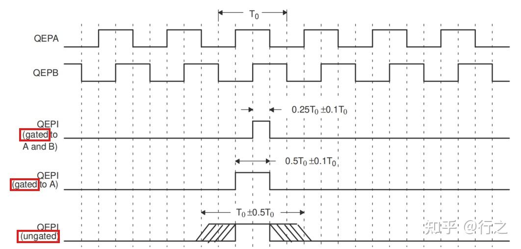 C2000 DSP(F28388D)学习---eQEP模块 - 知乎