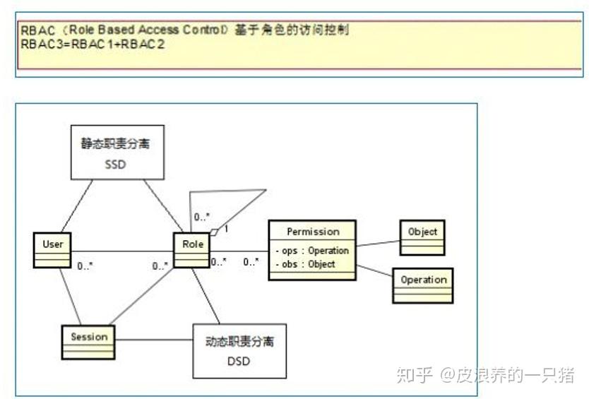 Java学习之——RBAC（Role-BasedAccessControl ）基于角色的访问控制思想 - 知乎