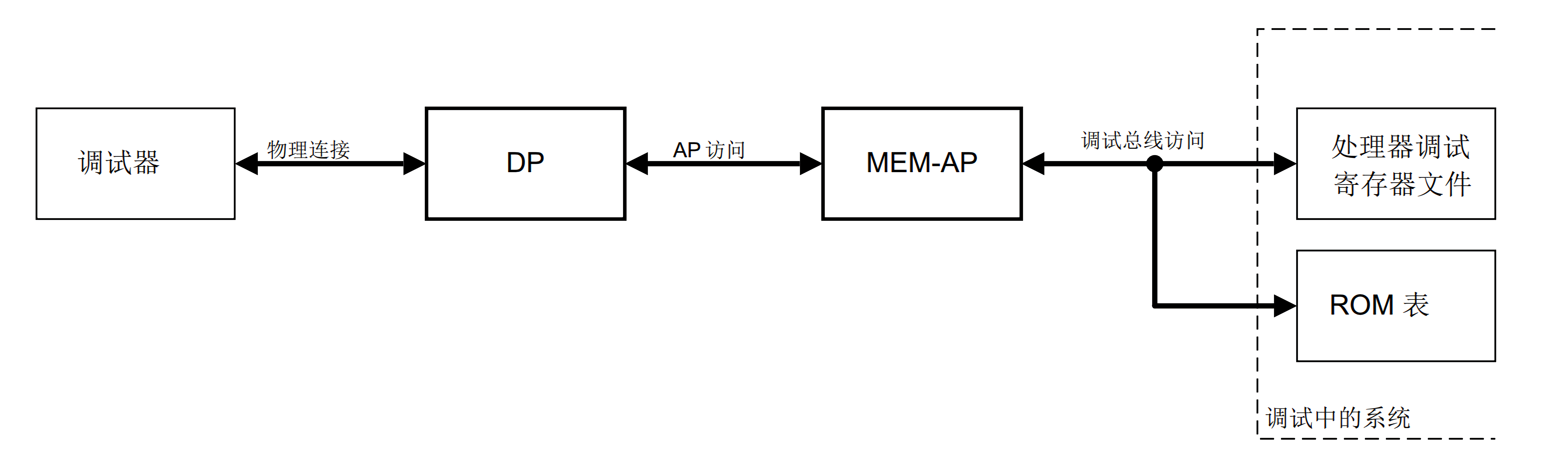 ARM调试接口——PART A概述 - 知乎