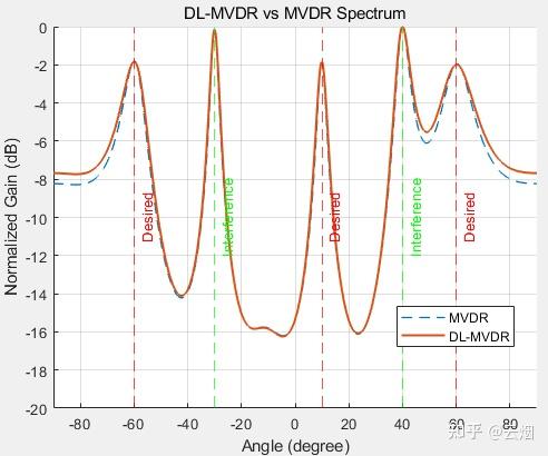 （未更新完）一些波束形成方法的整理(含MATLAB代码)(MMSE、MVDR/MVM、LCMV、CBF、LMS、MSINR、RLS、DL、加窗 ...