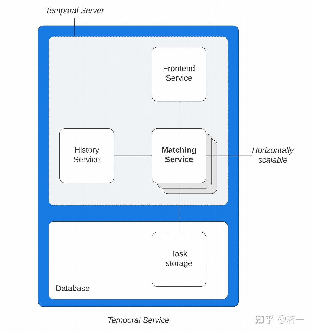Temporal 工作流引擎技术解析 - 知乎