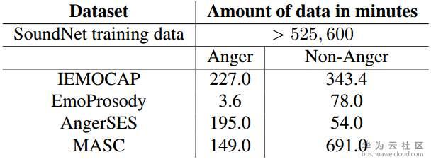 技术实操丨SoundNet迁移学习之由声音分类到语音情感识别_ITPUB博客