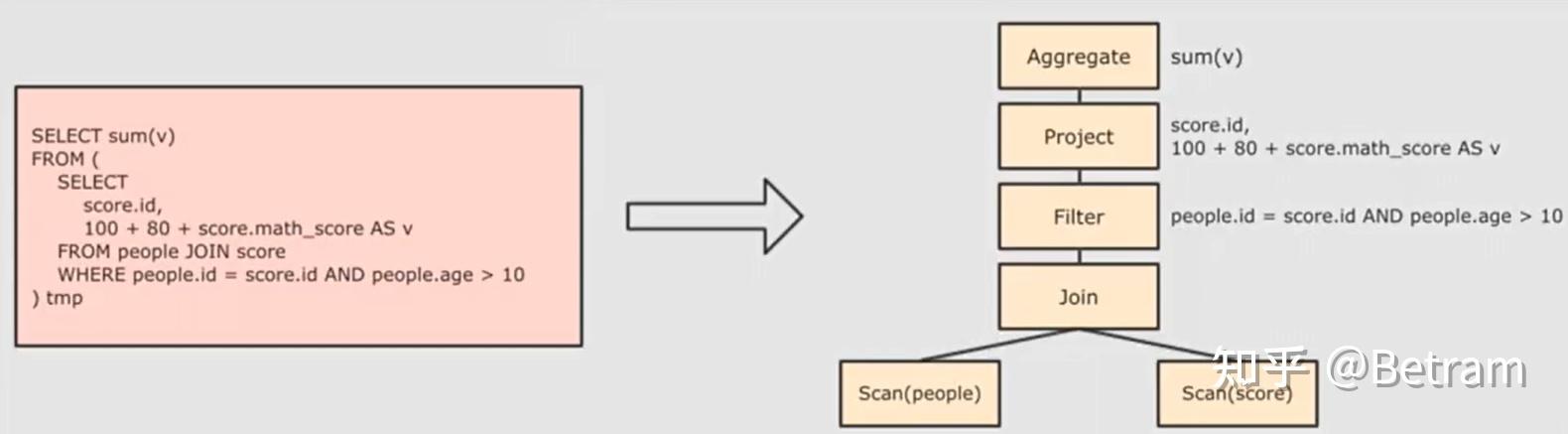 SparkSQL（四） - 知乎