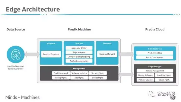 深度剖析Predix最新玩法 | GE全球2017年度大会Minds+Machines现场见闻 - 知乎