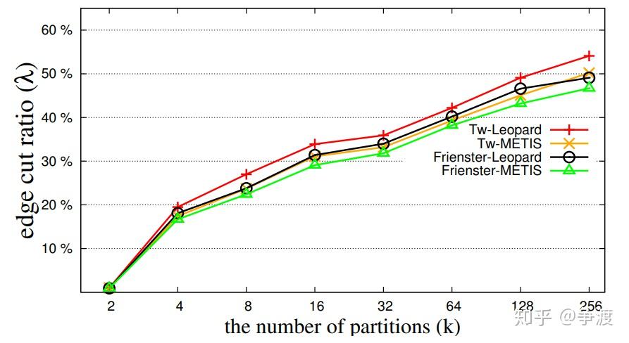 动态图划分复制算法：Leopard - 知乎